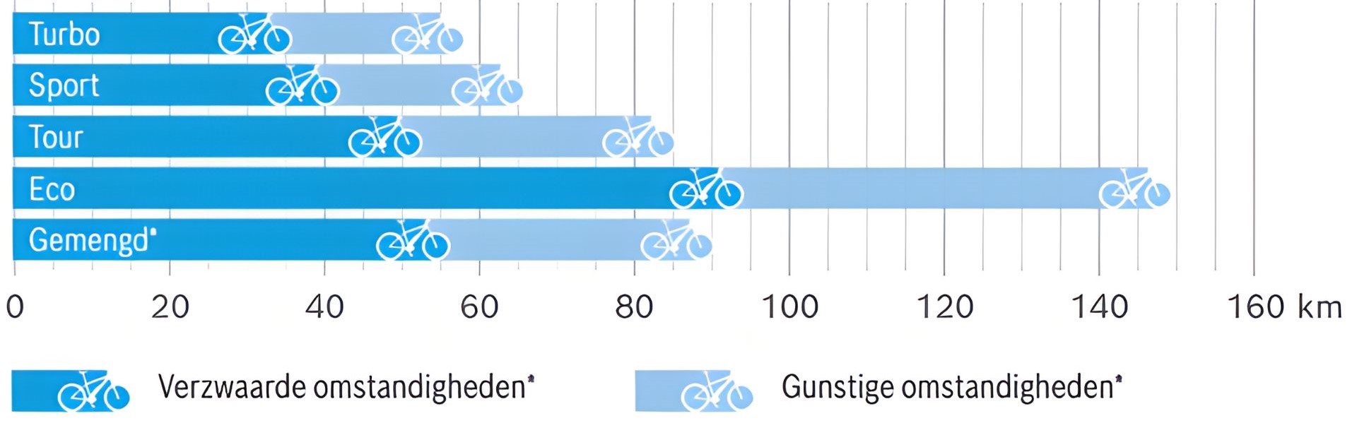Bosch fietsaccu kopen? Active/Classic/Performance|e-bikeaccu